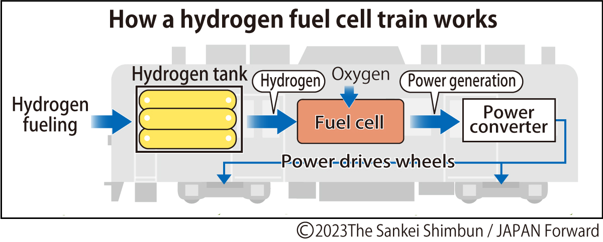 JR West To Replace Diesel with Hydrogen Fuel Cells » Japan 2 Earth