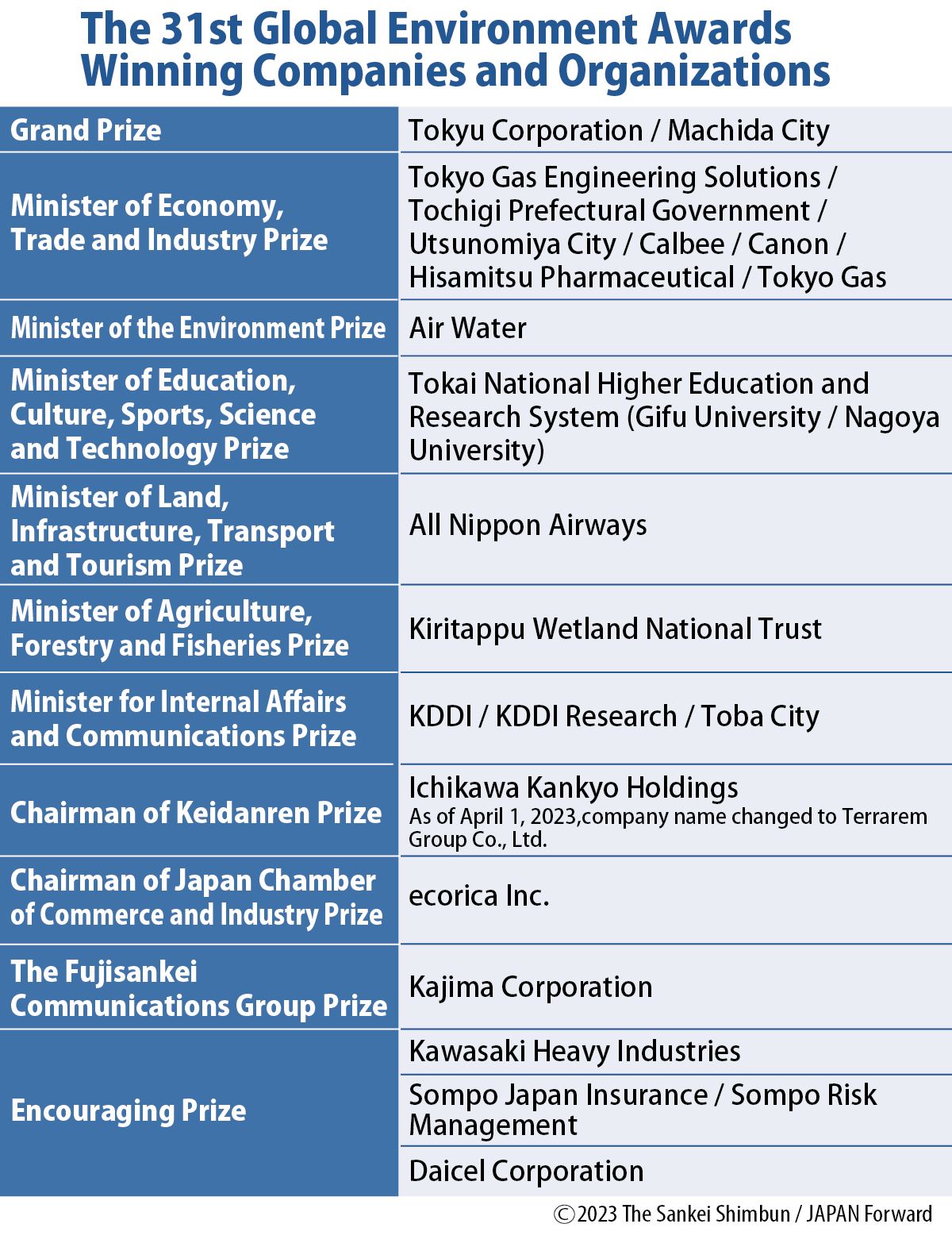 Global Environment Awards: Tokyu and Machida City Take Home Grand Prize ...