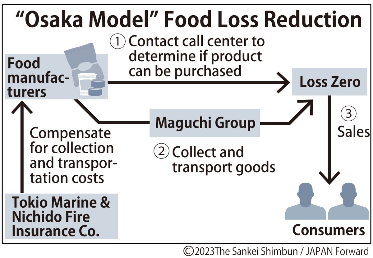 Exploring the 'Osaka Model': An Approach To Minimizing Food Loss ...
