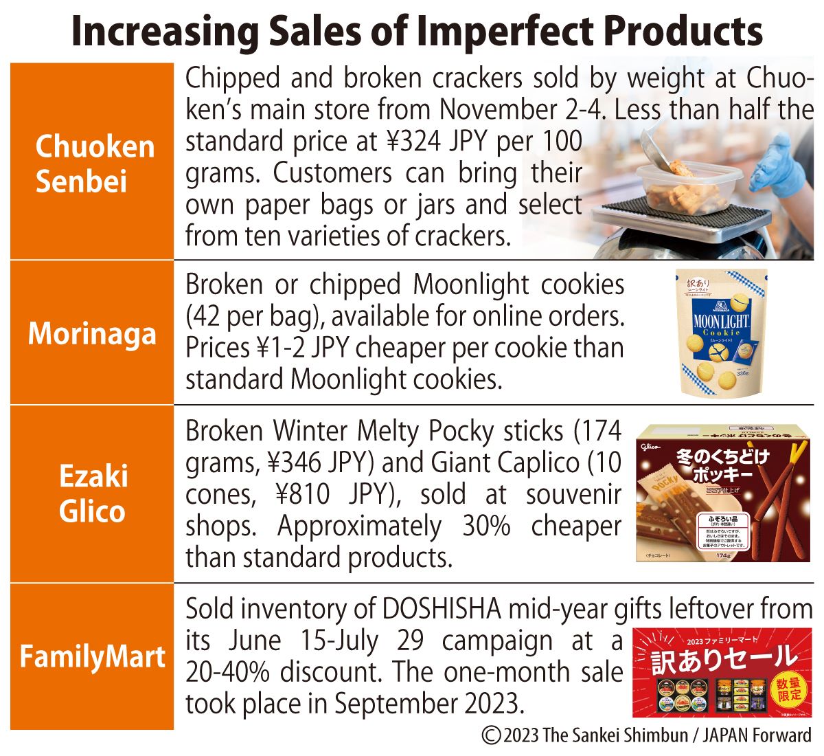 Rising Prices Drive Demand for 'Imperfect' Foods » Japan 2 Earth